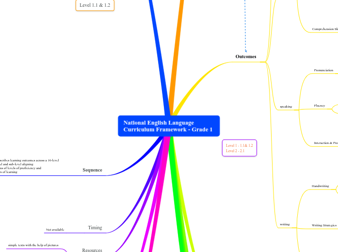National English Language Curriculum Frame Mind Map National English Language Curriculum Frame Mind Map